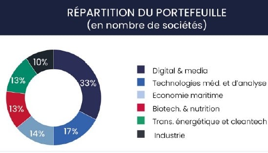 Go Capital (35). Un volume d’investissement en croissance de 40% en ...