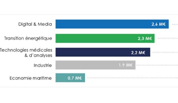 Go Capital. 10 millions d’euros investis au cours du 1er semestre 2022 ...